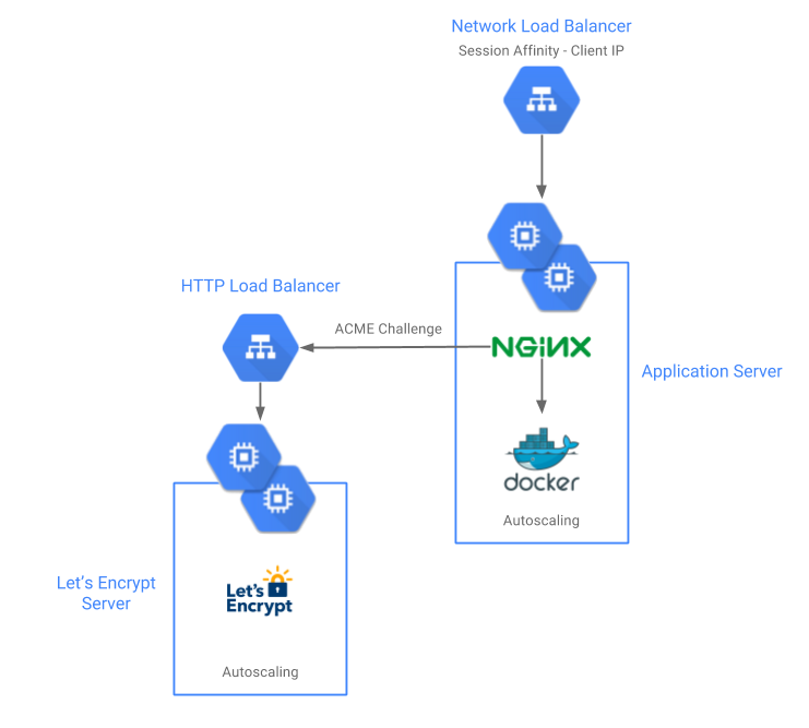 Deploying WebSockets cluster to GCP with Let’s Encrypt certificates ...