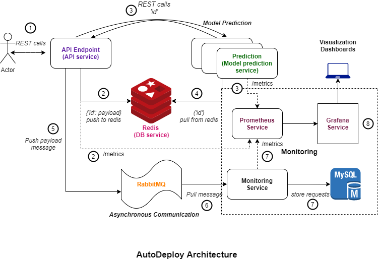 AutoDeploy — a single configuration ML deployment library. | by KARTIK ...