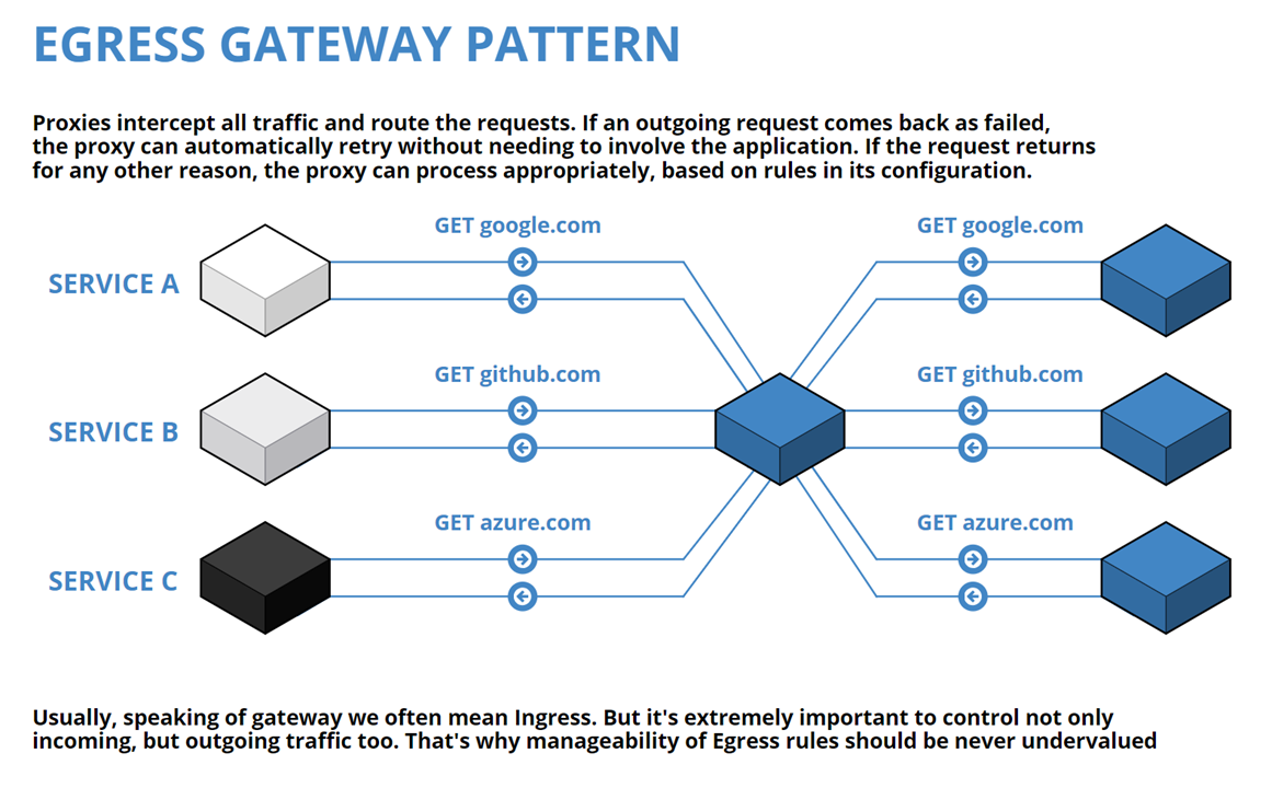 Cloud Design Patterns powered by Istio | by VERF.IO | Medium