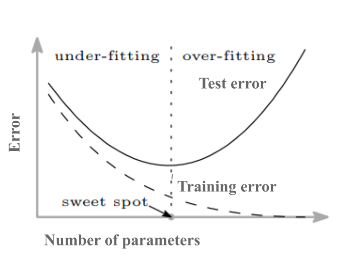 The bias-variance trade-off. Why more data is not always better | by ...