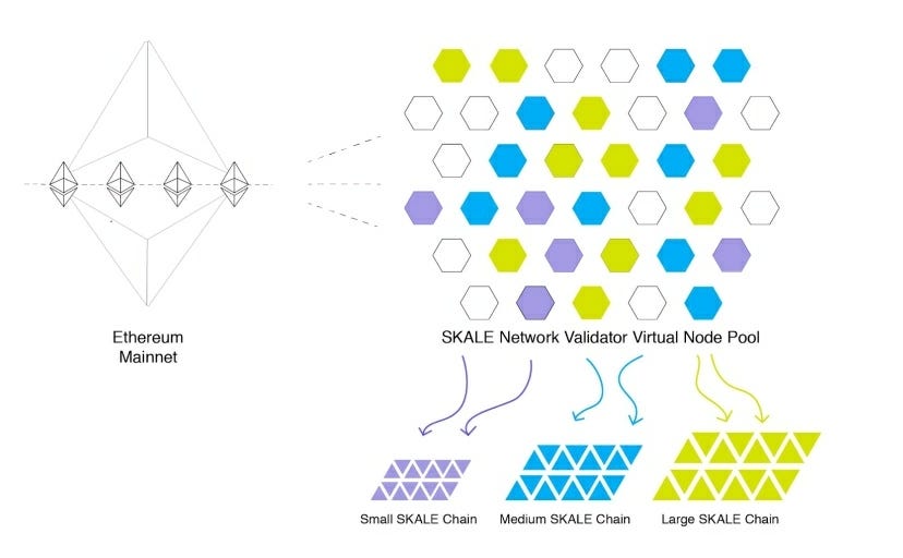 SKALE NETWORK -AN ELASTIC BLOCKCHAIN NETWORK. | by Umar Farouk Lawal ...