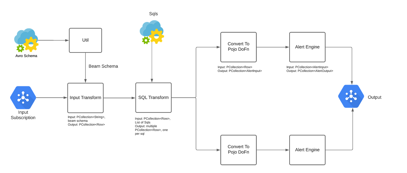 Schema Aware Generic Pipelines Using Apache Beam Rows | by Gaurav Mishra | Medium