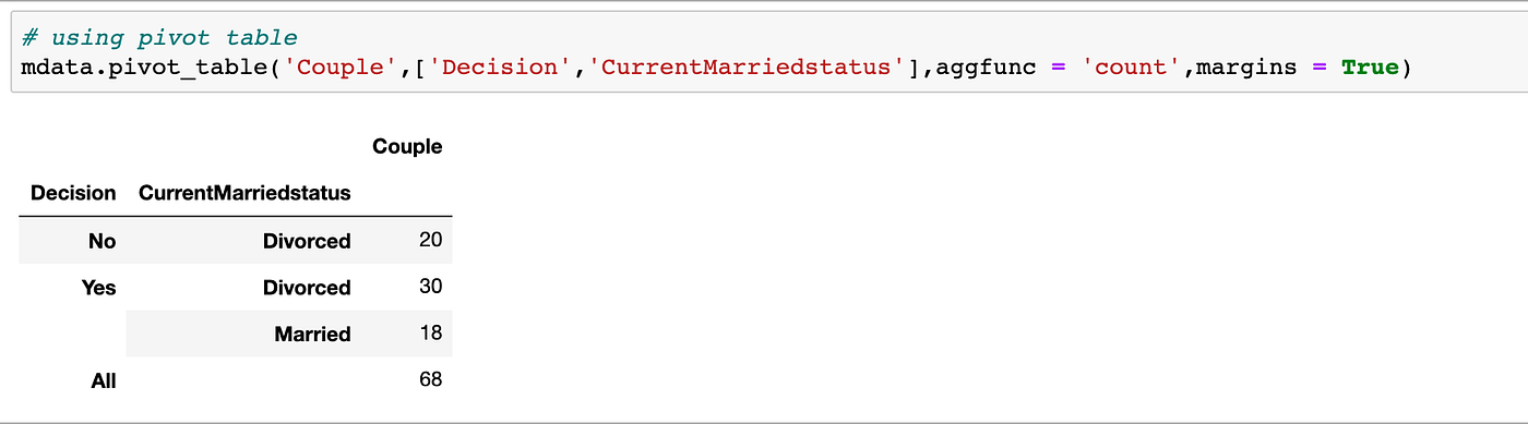 Most commonly used Pandas functions to understand your dataset | by ...