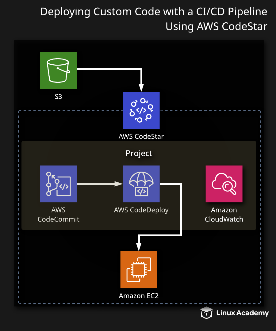 Deploying Custom Code with a CI/CD Pipeline Using AWS CodeStar (step by step) | by Paul Zhao ...