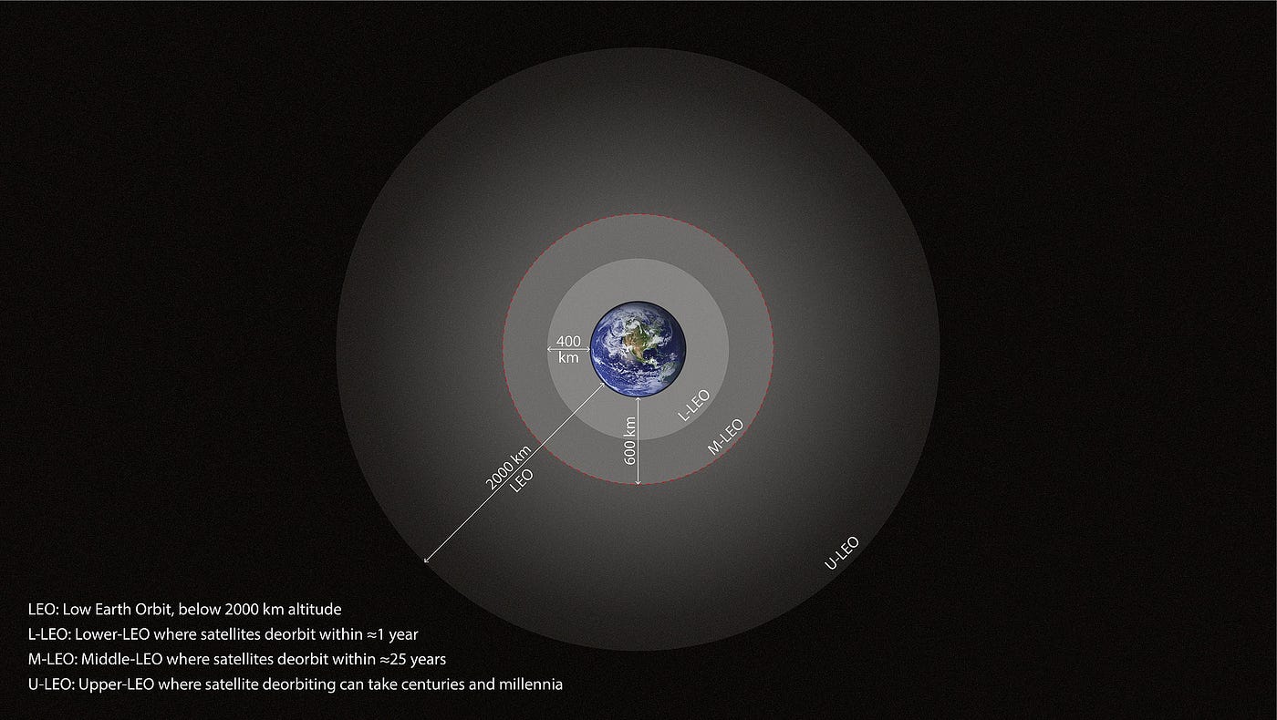 Earth Orbit Altitude