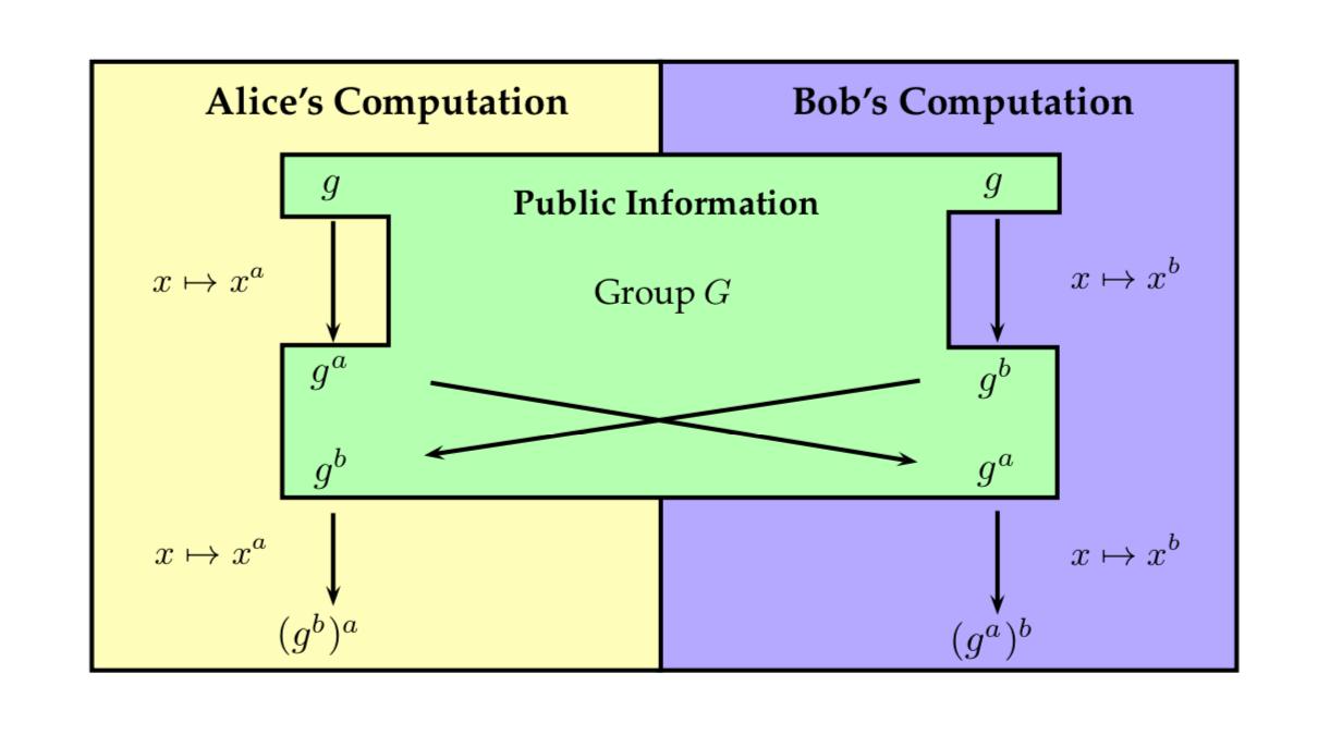 Diffie-Hellman Key Exchange. A Simple Group Theoretic Introduction | by Afiq Hatta | Medium