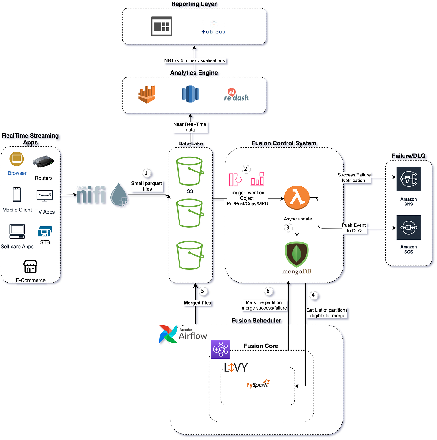 Fusion — Merging small files to Big | DataLake Optimizations!! | by ...