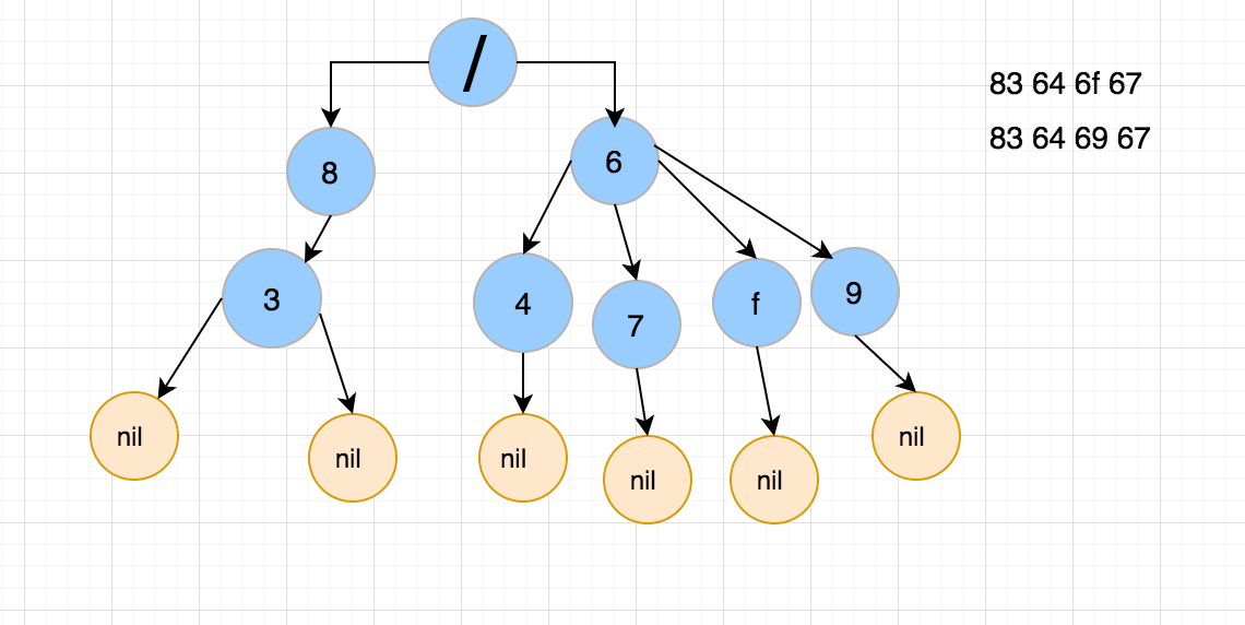 Ethereum under the hood: Part 4 (The Trie) | by Derao | Coinmonks | Medium