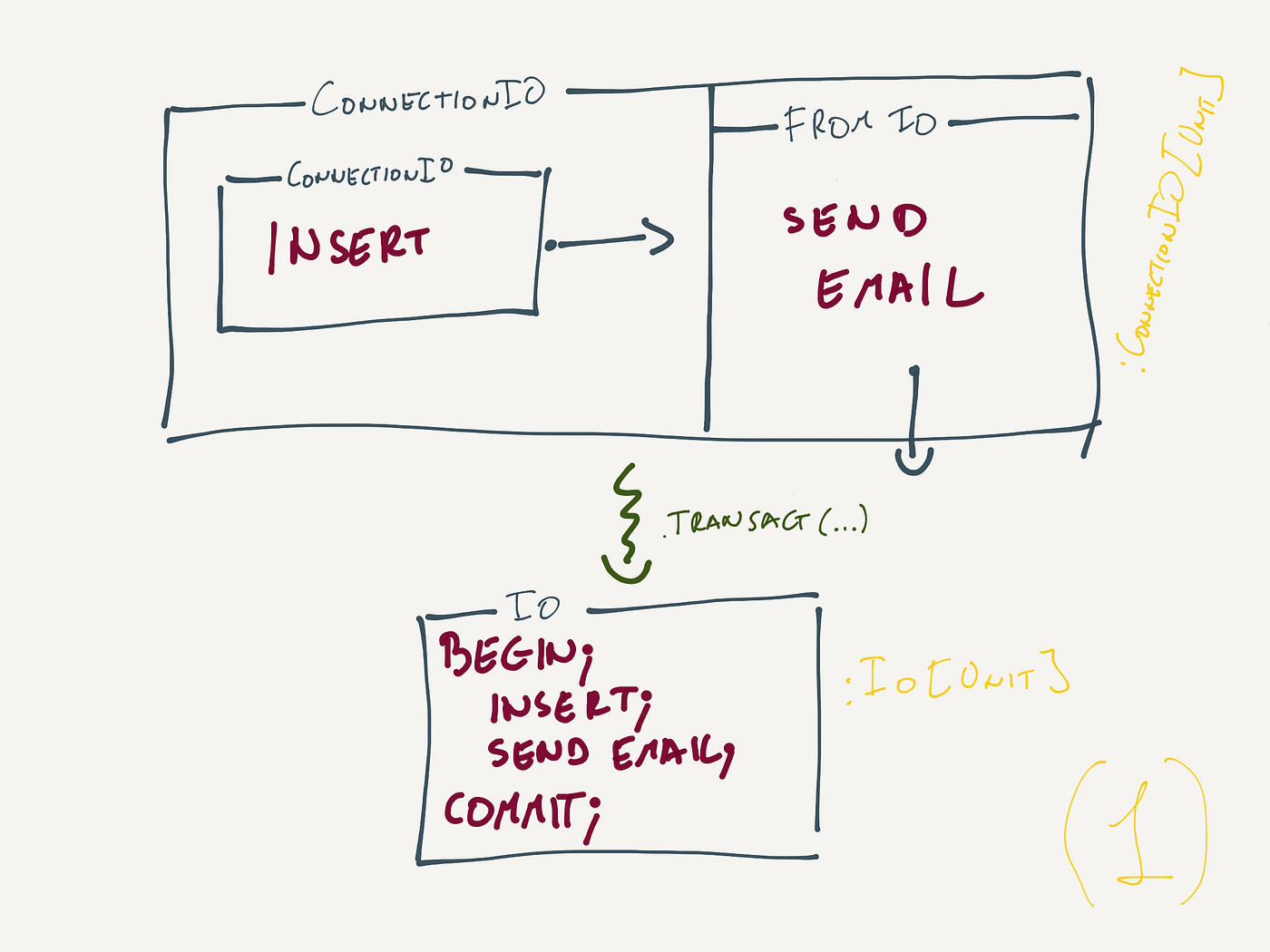 From @Transactional to type-safe, reasonable transactions | by Adam ...