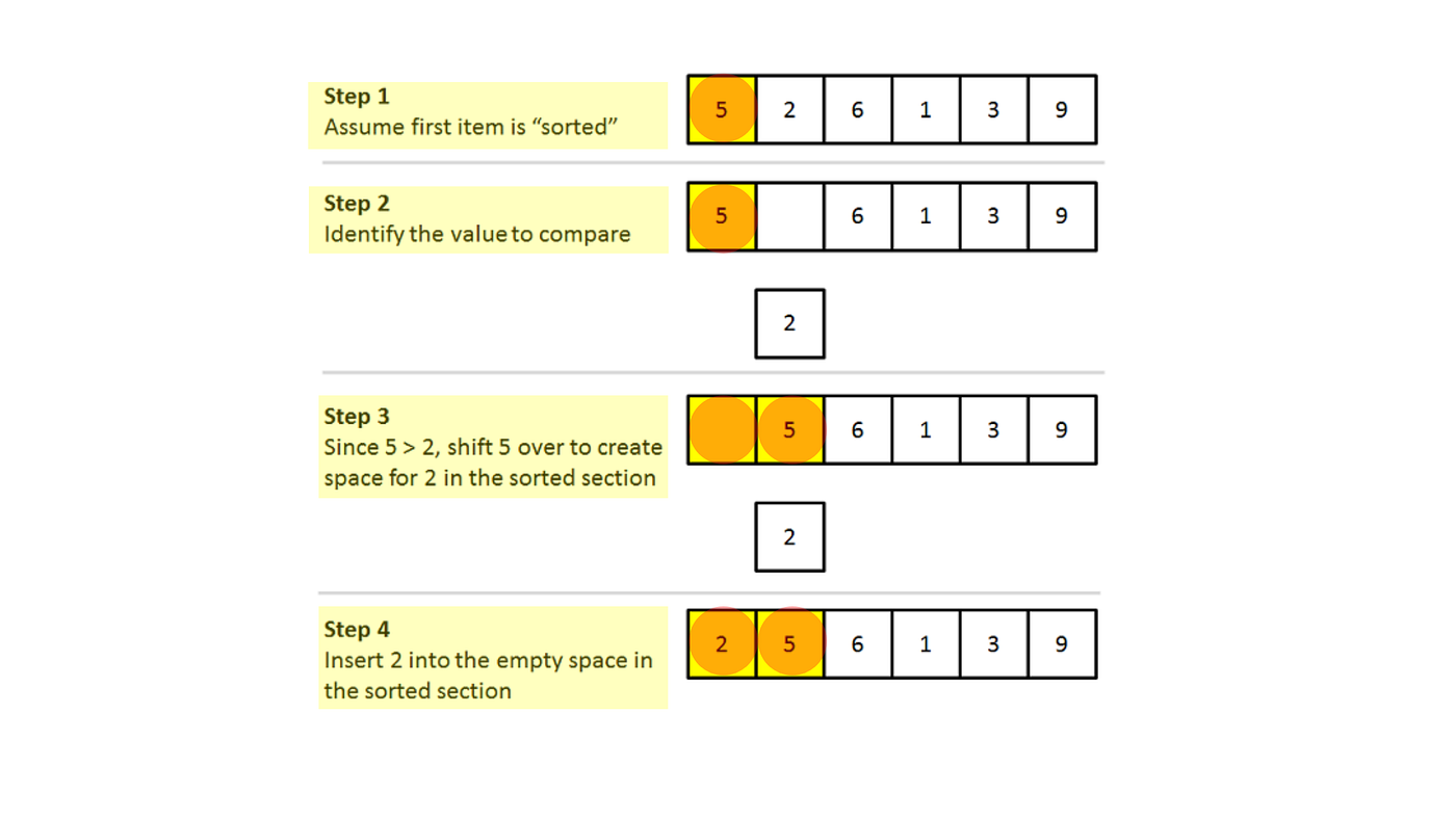 Insertion Sort. Insertion sort is very simple sorting… | by Simran ...