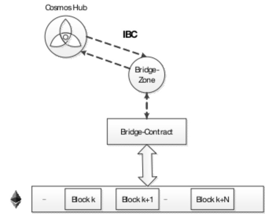 Introduction of Cross-chain Technology in Bridges-Beosin