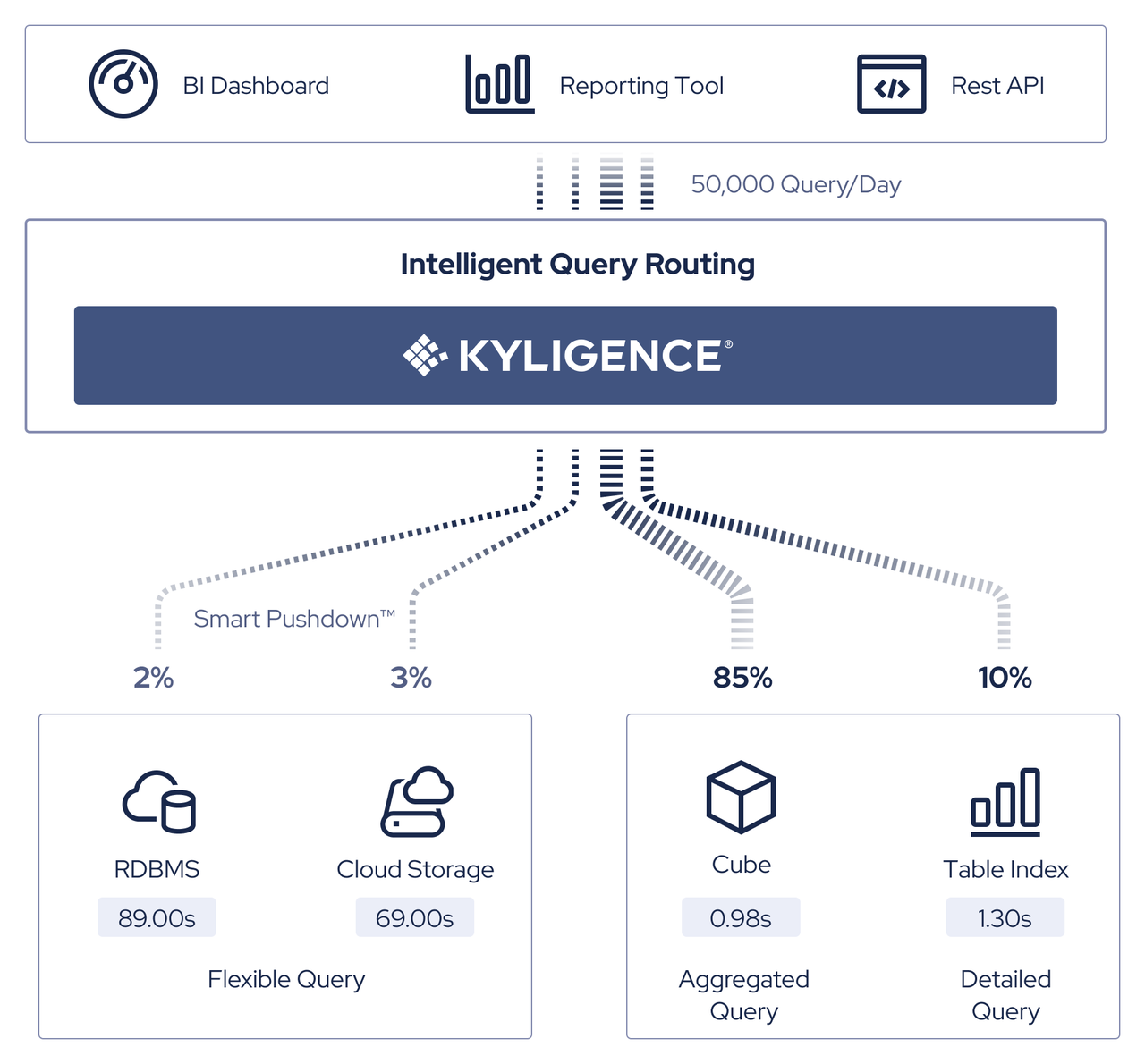 The Future of SQL Query Engine. One size does NOT fit all!!! | by Lori ...