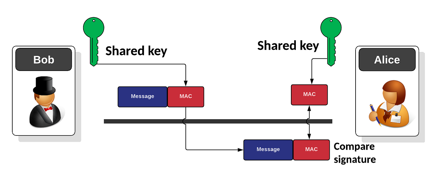The Indifferentiability Property for the Perfect Message Hash | by Prof ...
