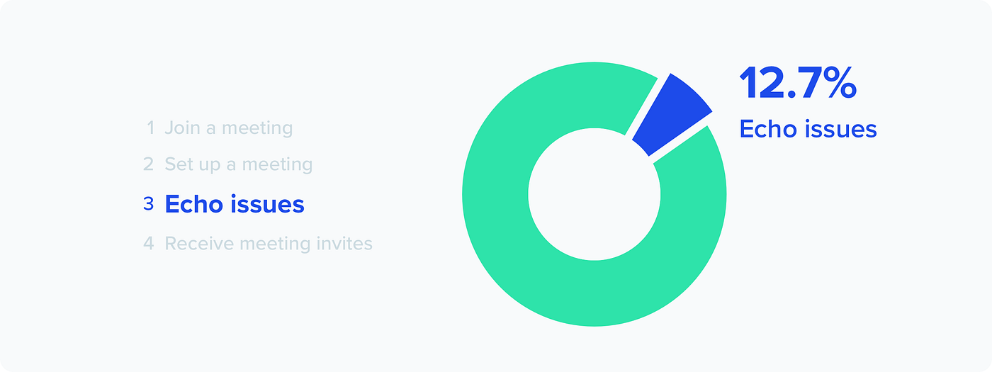 Design an echo-free experience for video meetings | by Shan Shen | UX ...