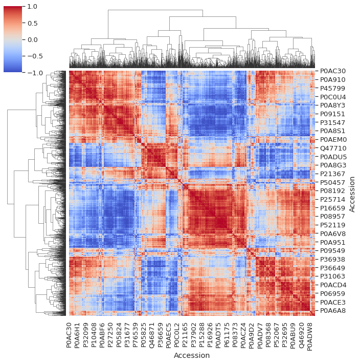 Correlation in Isobaric Labeling Proteomics | by Egor Vorontsov ...
