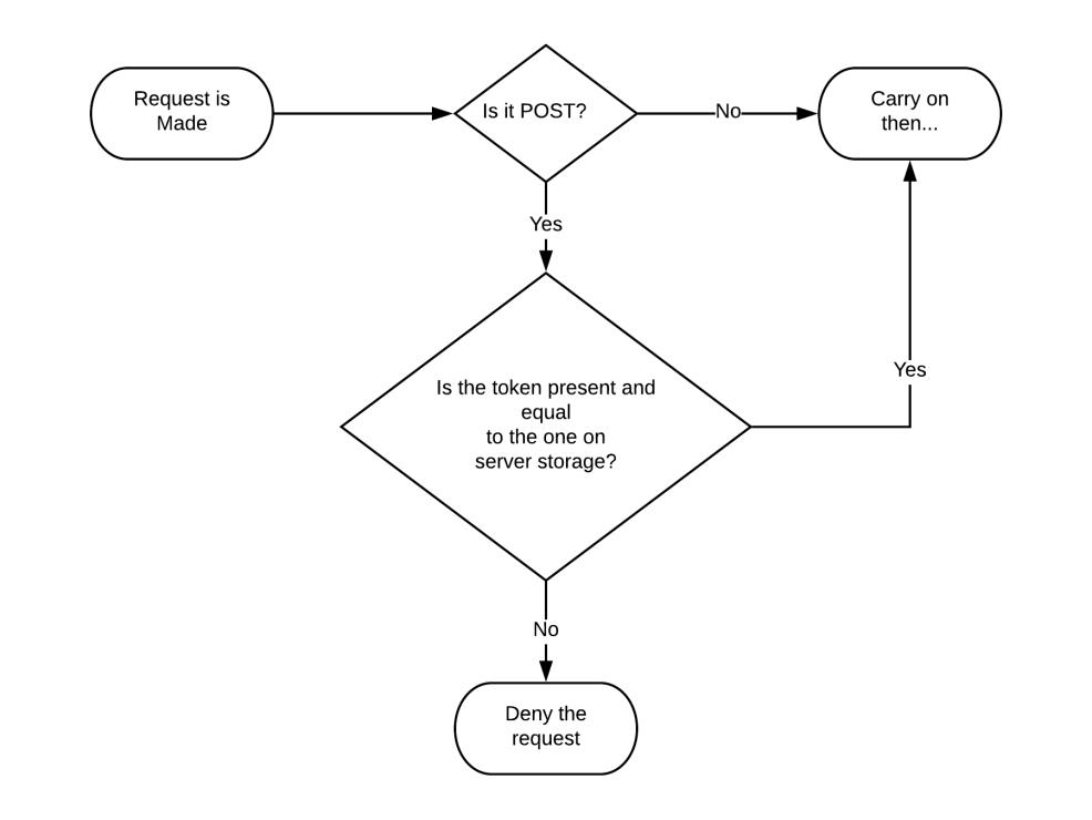 Implementing Cross Site Request Forgery Protection In Web Applications Using The Synchronizer