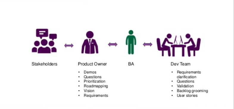 BA or a Product Owner. In my new role, my team is hiring Bas… | by ...