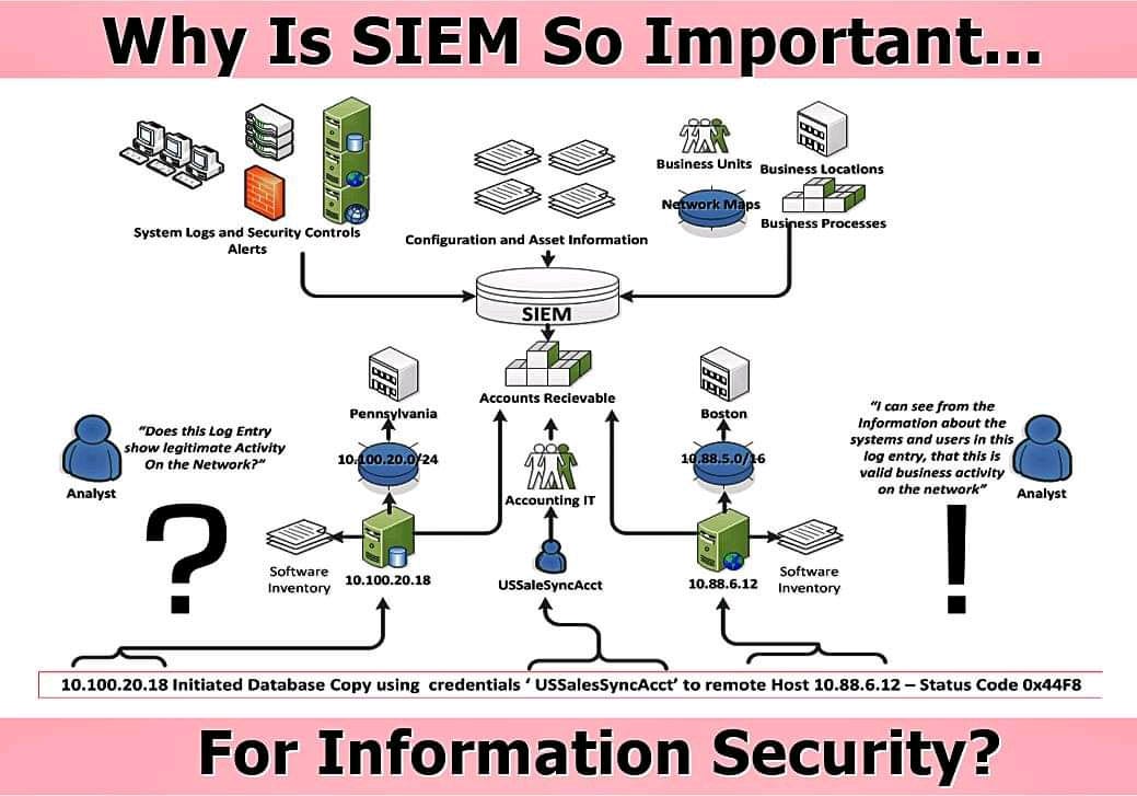Why Is SIEM So Important For Information Security? | by Vaibhav Veer | Medium
