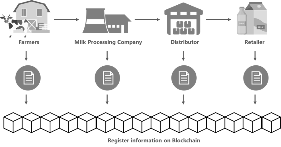 Blockchain applications in Dairy Industry (Part 28) | by Techskill Brew ...