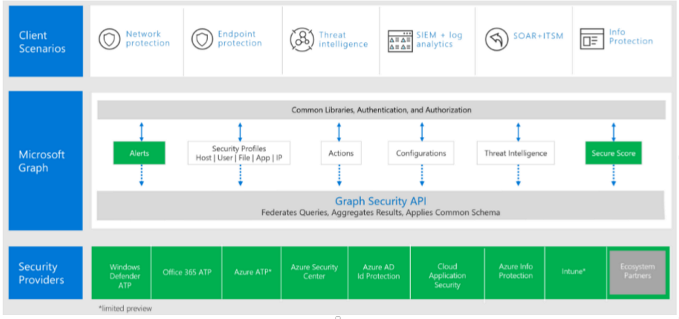 Microsoft security integration: Graph Security API to integrate a variety of security solutions ...