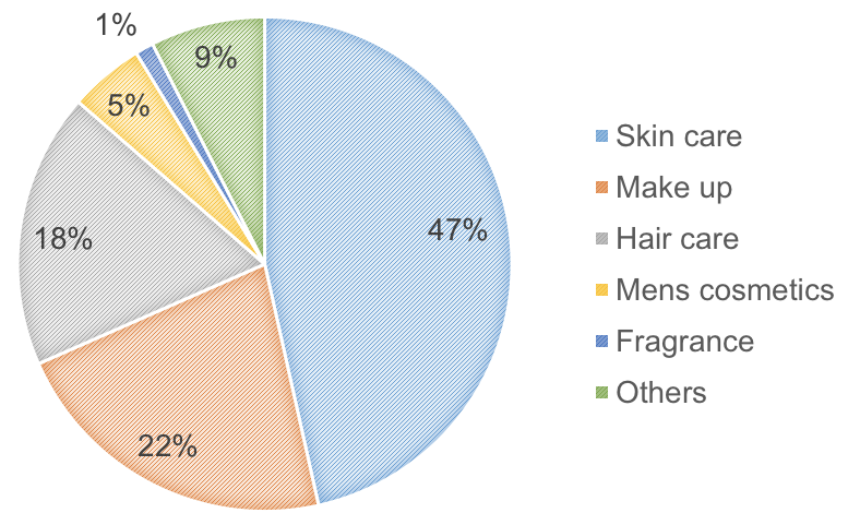 Do you know how your girl friend is buying her cosmetic goods? | by ...