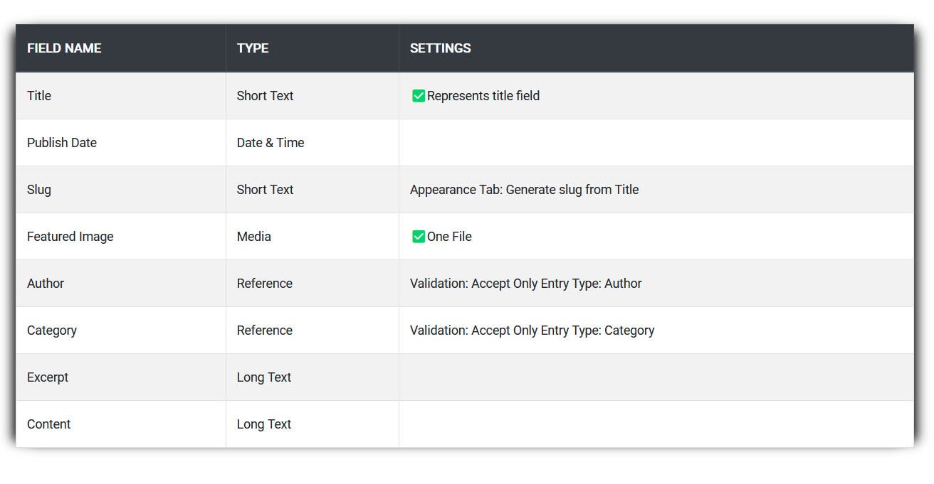 How to Create a Blog Using Next.js and Contentful CMS | by Designly | Designly | Jun, 2022 | Medium