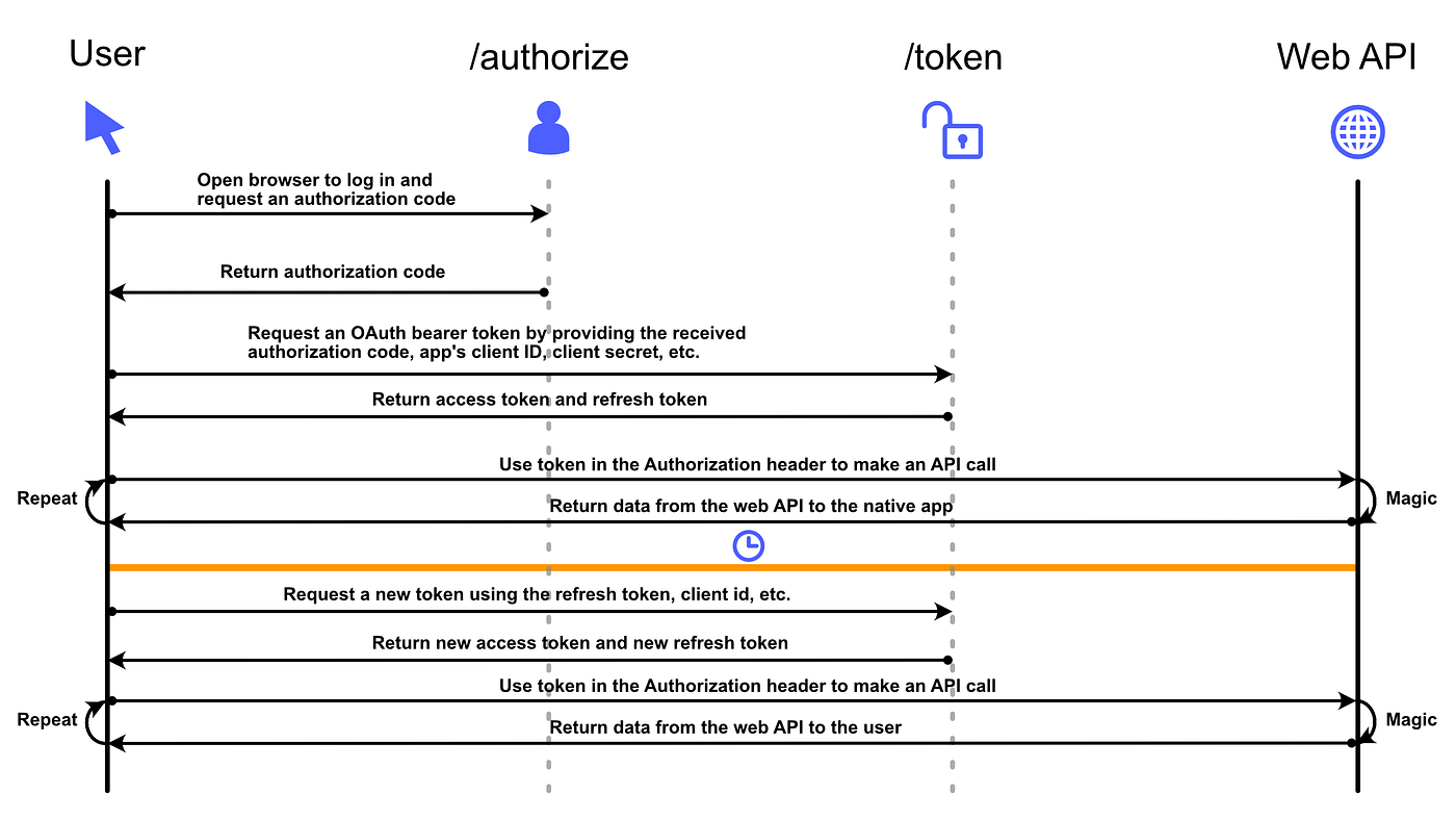 Authenticating on Android with the AppAuth Library | by Paul Ruiz | Android Developers | Medium