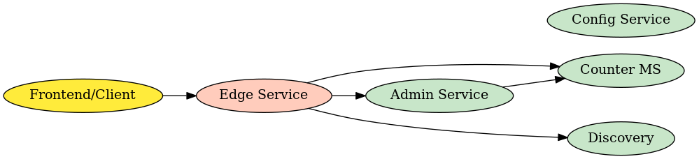 Microservices with Mo - Part Two: The architecture | by Marcus Eisele ...