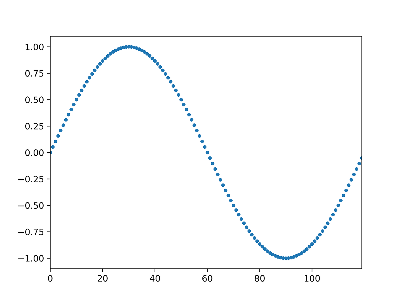 Max, min, and sort functions using Programmable Bootstrapping in Concrete FHE | by Optalysys ...
