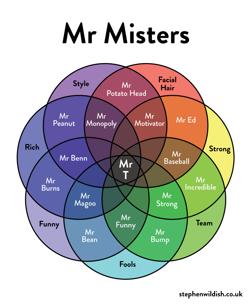 15 brilliant Venn diagrams. If you wanted Venn diagrams you should ...