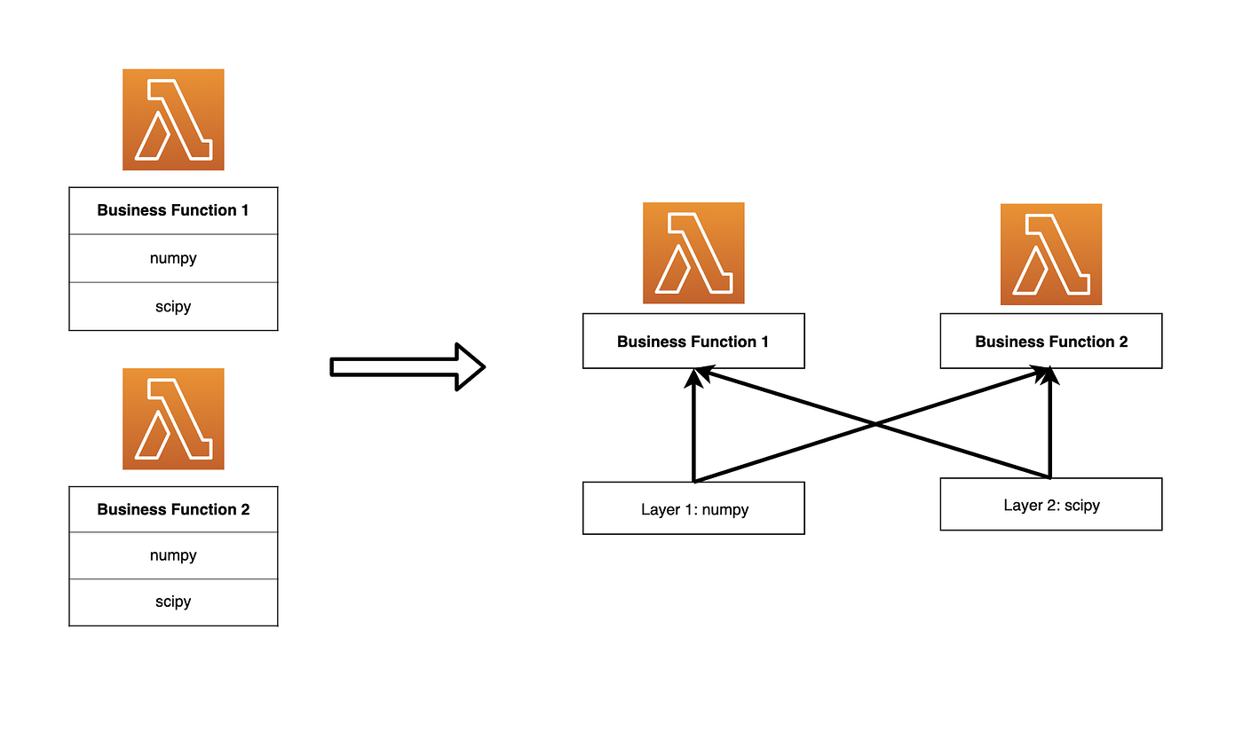 Intro to Lambda Layers in Python - Better Programming - Medium
