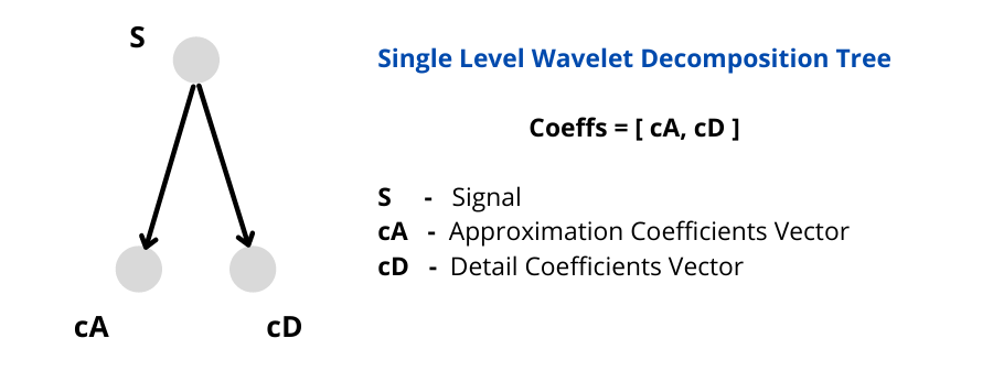 Discrete Wavelet Transform Analysis on Audio Signals Using Python | by ... Discrete Wavelet Transform Analysis on Audio Signals Using Python | by ...
