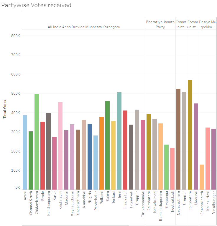 What does studying the Indian Election Data reveal ? | by Karthick ...