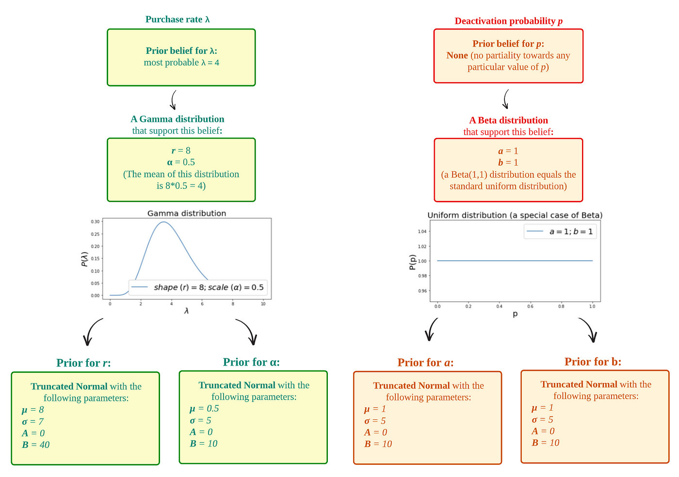 Bayesian Customer Lifetime Values Modeling Using Pymc3 By Meraldo Antonio Towards Data Science