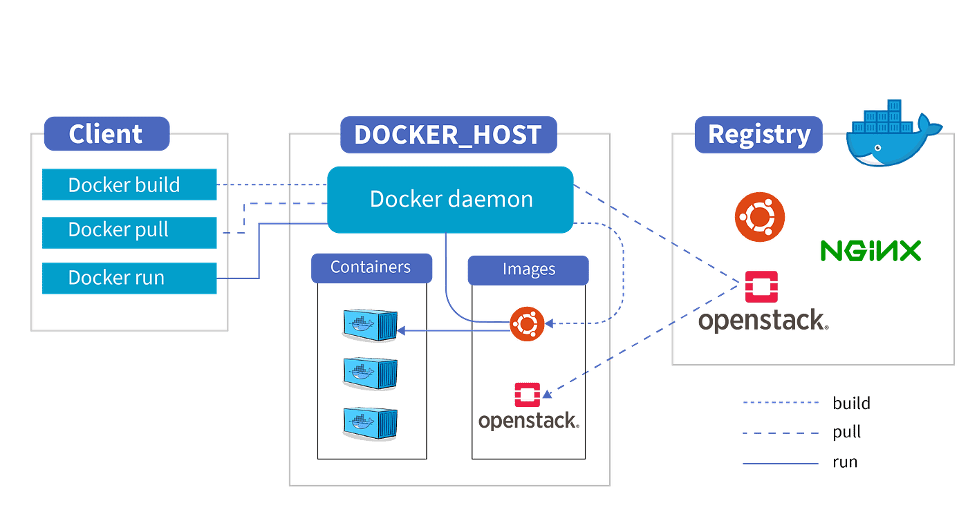 Learning Containers from the ground up — A Roadmap to Success | by Joel Belton | Jul, 2022 | Medium