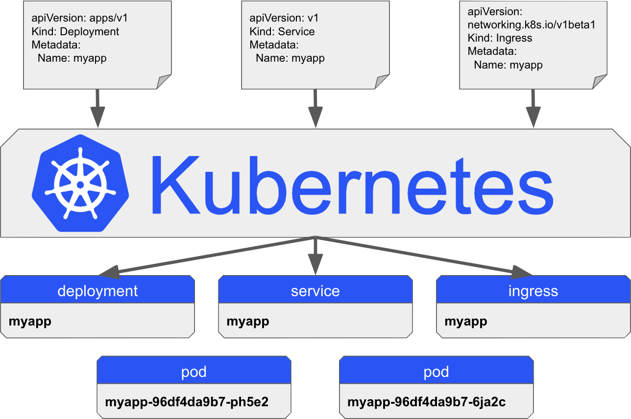 Behind the scenes of K8s - Part II: Cluster | Medium