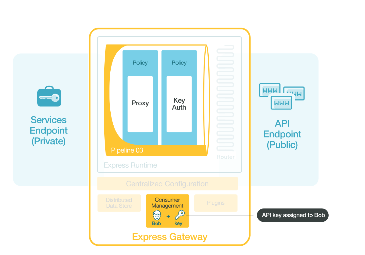 Introducing Express Gateway 1.2.0 | by LunchBadger | HackerNoon.com | Medium