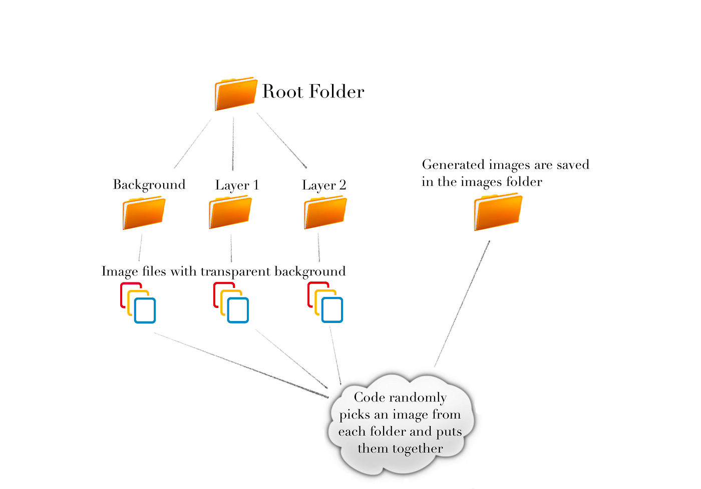 Generate NFT Images and Metadata in Bulk With Python | by K. N | Python in Plain English