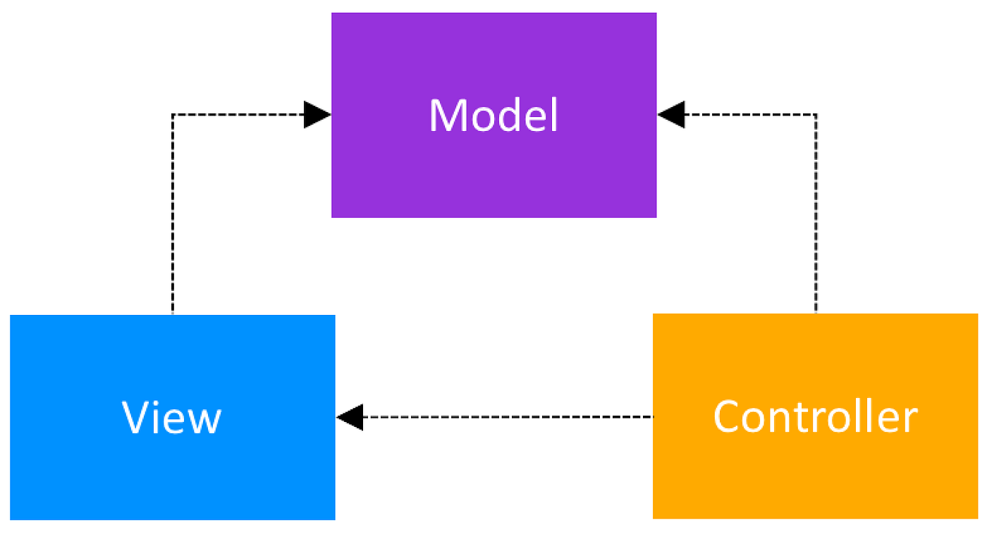 MVC Nedir? MVC Yaşam Döngüsü (Life Cycle) | by Kadircan Doğan | Medium