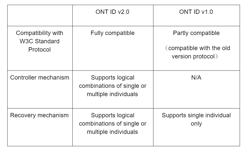 ONT ID 2.0: Take Charge of Your Identity With Customized Data Control ...