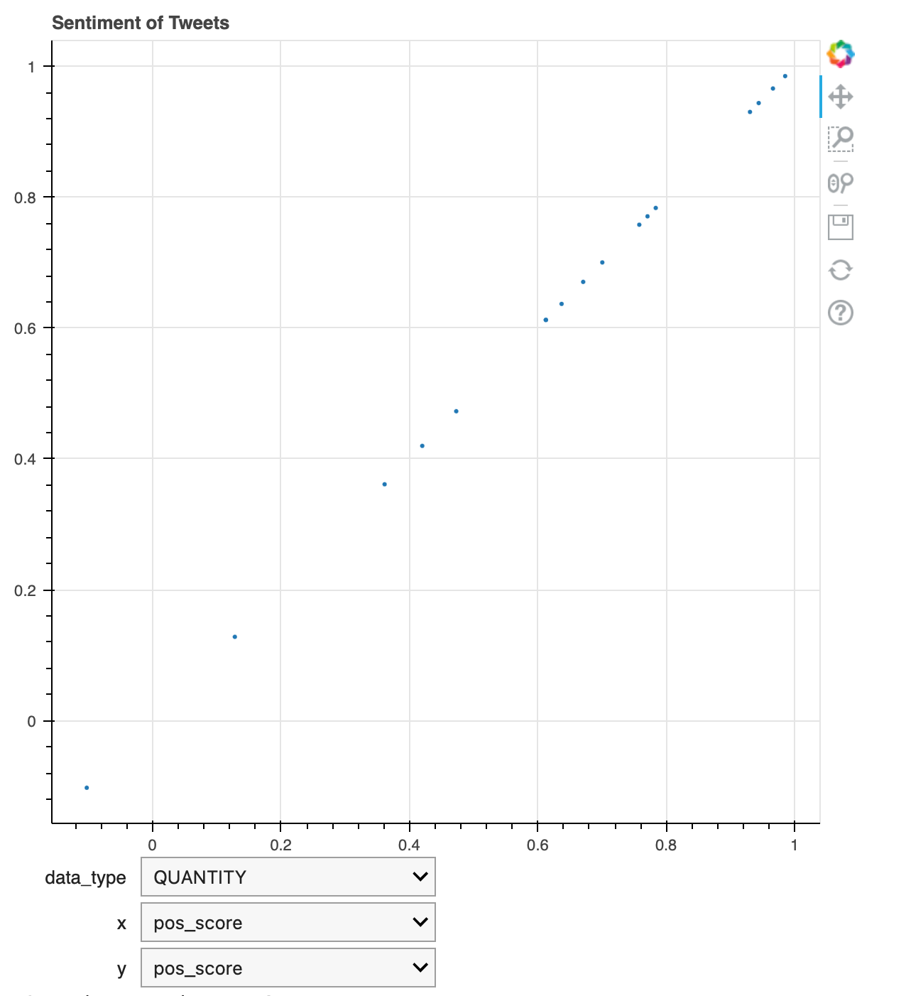 Microblog: Creating a Mini Graph-Powered Dashboard in a Notebook with ...