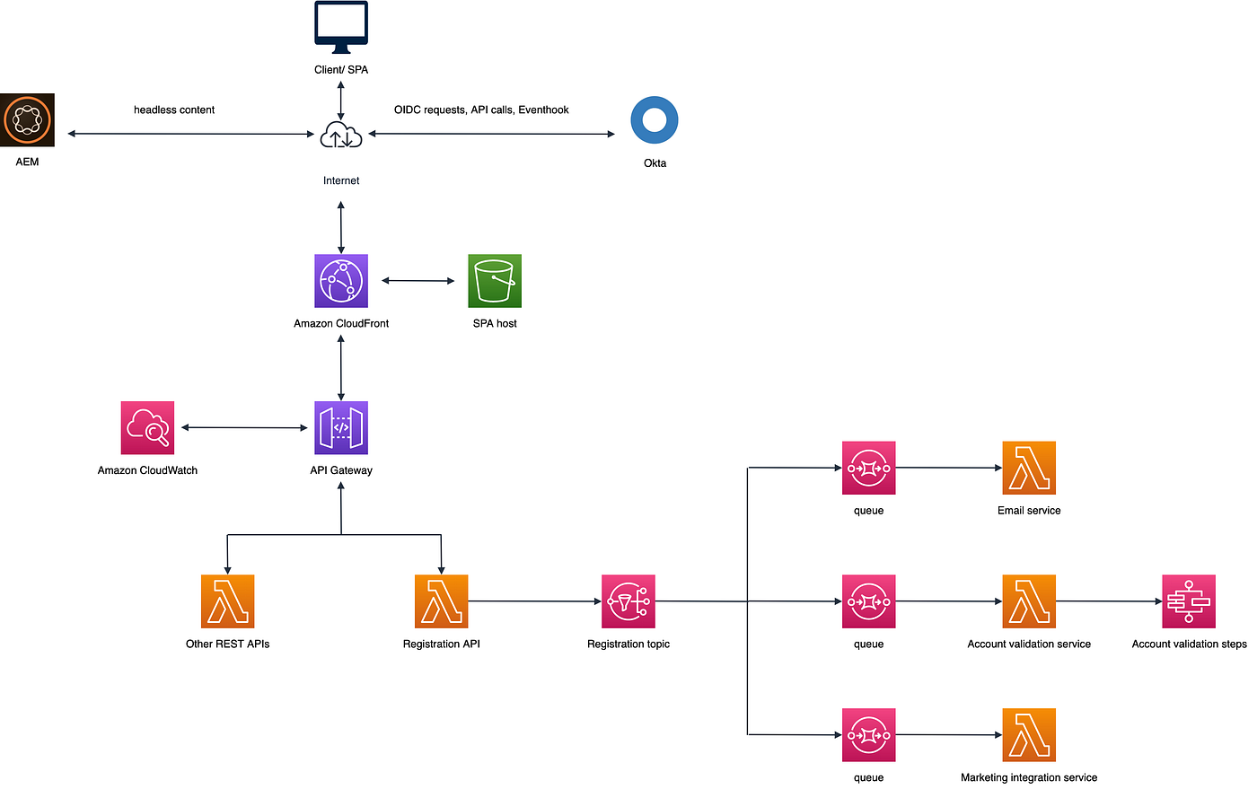A Solution Overview and Architecture for an Okta Based Customer ...
