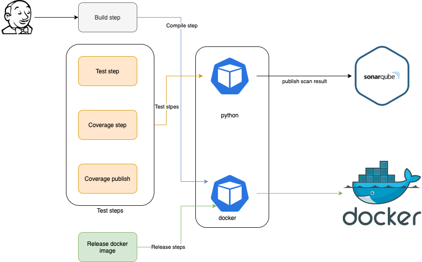 Flask Jenkins Pipeline with SonarQube on Kubernetes | by shubham kumar ...