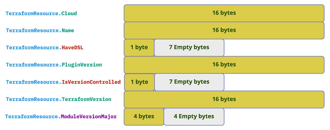 Golang Writing Memory Efficient And Cpu Optimized Go Structs By Satyajit Roy Towards Dev 5942