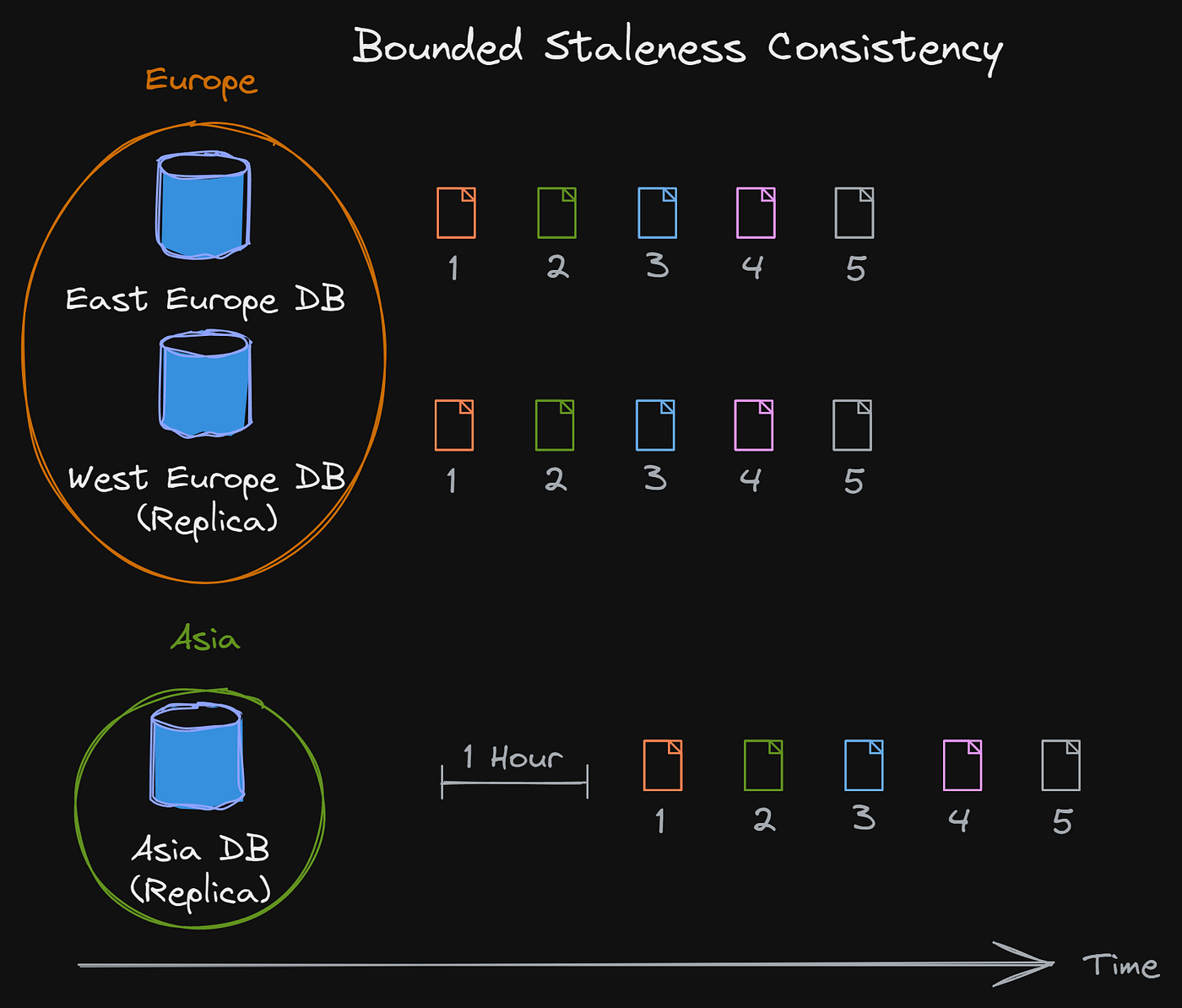 Visualize CosmosDB Consistency Levels | by Tepes Alexandru | Sep, 2022 ...