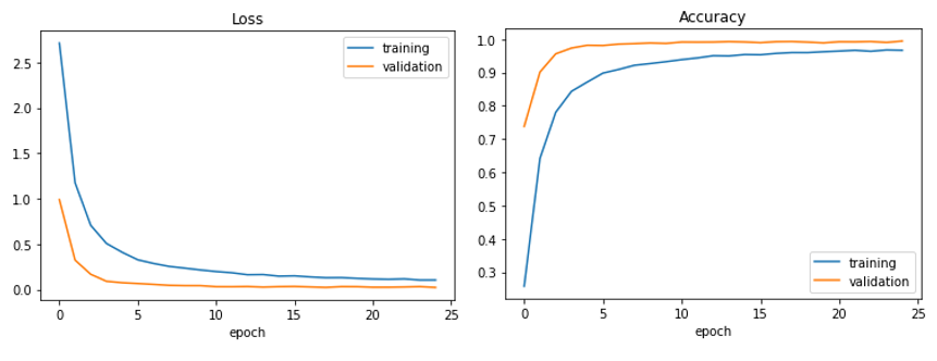 Traffic sign classification using Convolutional Neural Network | by ...
