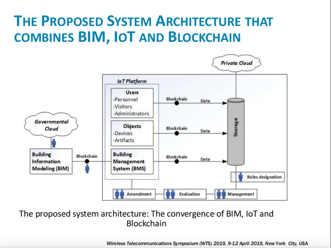 The Convergence Of Blockchain Internet Of Things Iot And Building Information Modeling Bim