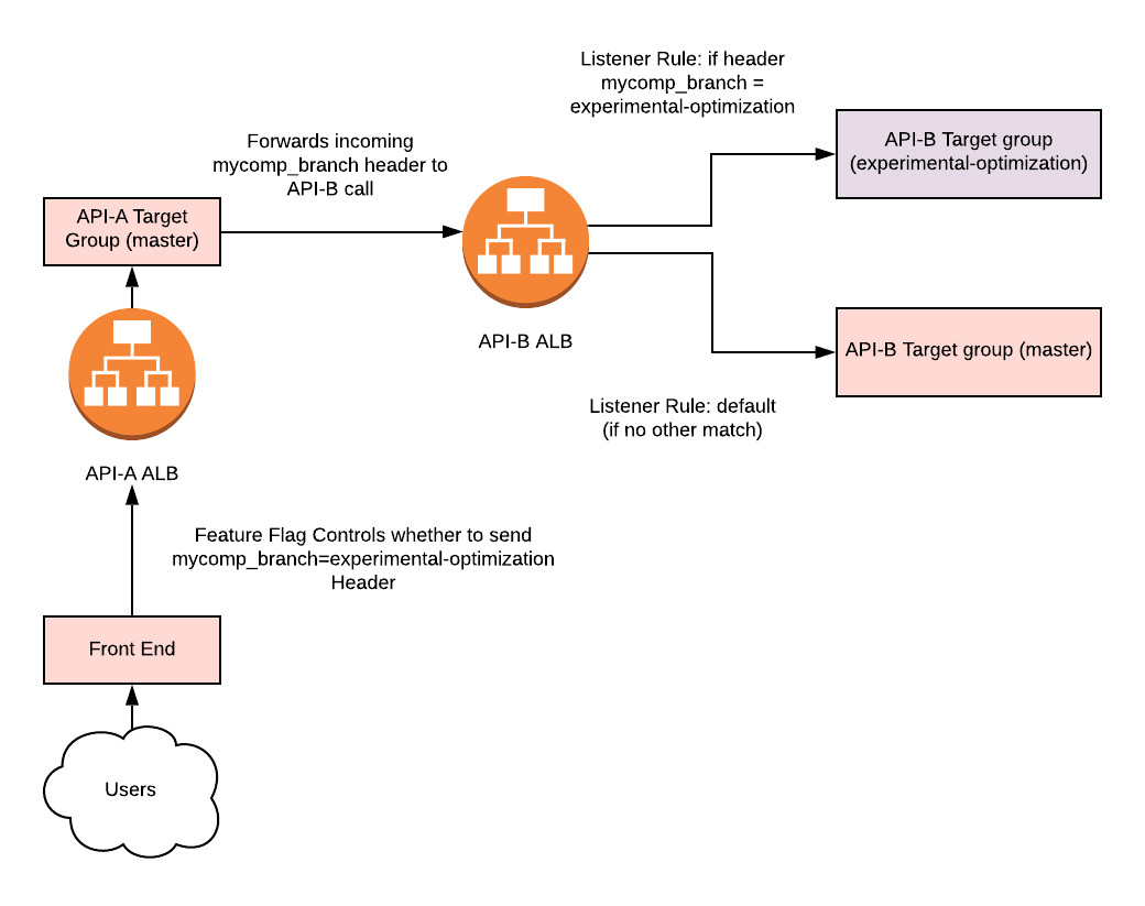 Service Discovery with ALB Advanced Request Routing | by Andres Rutnik ...