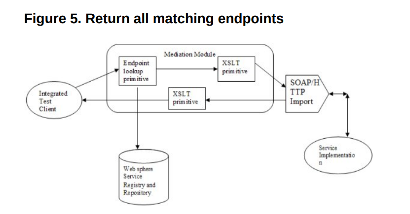 Integrate IBM WebSphere Service Registry and Repository with IBM Process Server | by Ganesh ...