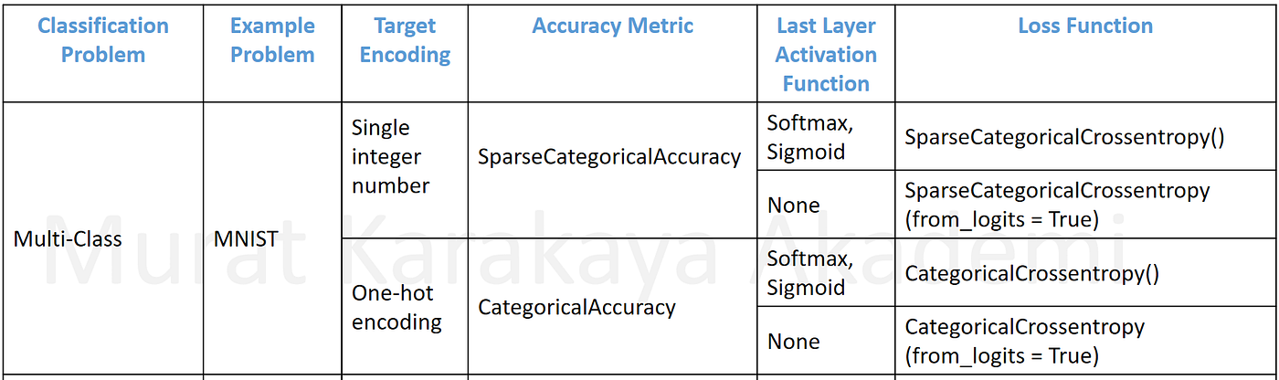 How to solve Multi-Class Classification Problems in Deep Learning with Tensorflow & Keras? | by ...